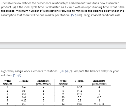 Solved The table below defines the precedence relationships | Chegg.com
