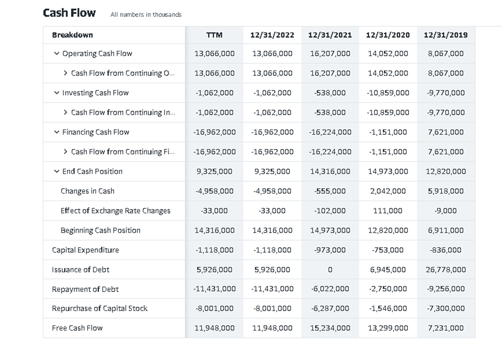 Question:From the company's Cash Flows Statement, is | Chegg.com
