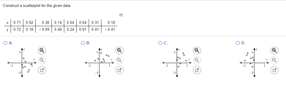 Solved Construct a scatterplot for the given data. x|0.71 | Chegg.com