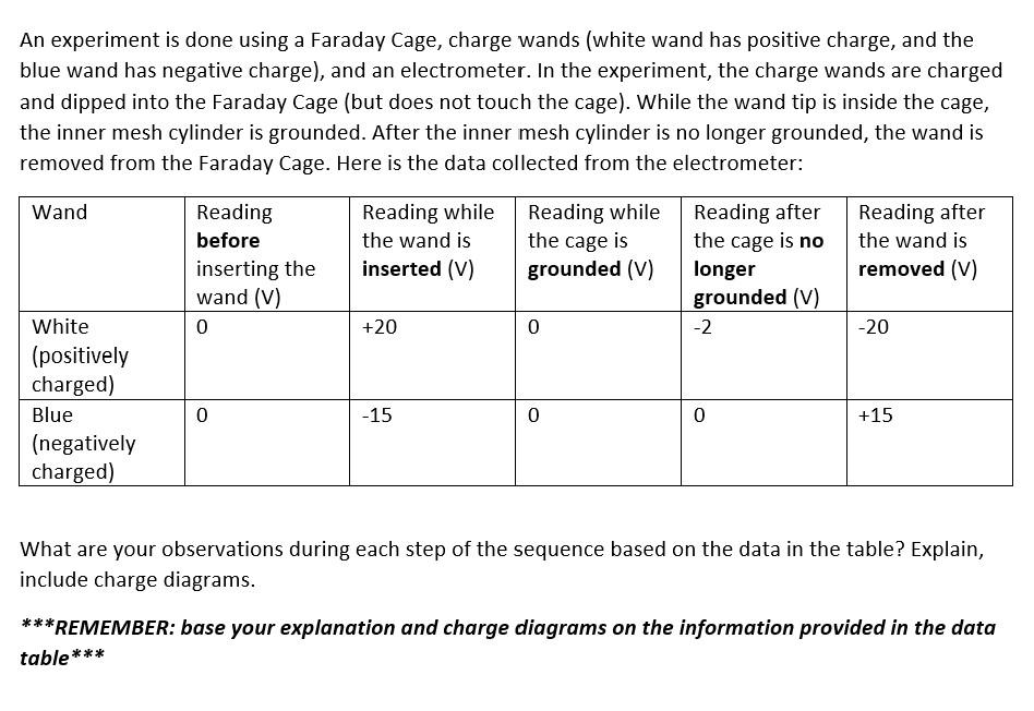 Solved An experiment is done using a Faraday Cage, charge | Chegg.com