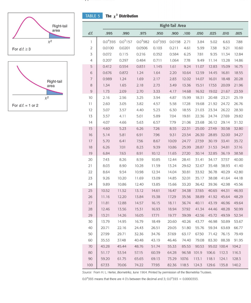 Solved TABLE 5 The x Distribution Right-tail area d.f. X2 1 | Chegg.com