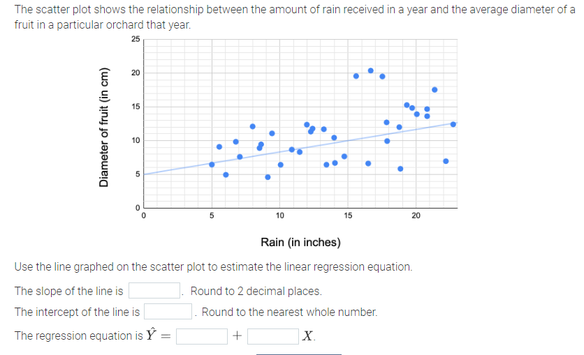 Solved The scatter plot shows the relationship between the | Chegg.com