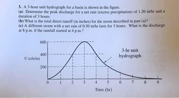 Solved A 3-hour unit hydrograph for a basin is shown in the | Chegg.com Solved A 3-hour unit hydrograph for a basin is shown in the | Chegg.com