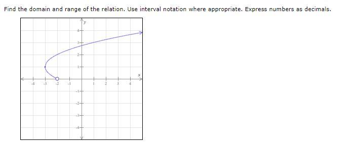 Solved Find the domain and range of the relation. Use | Chegg.com