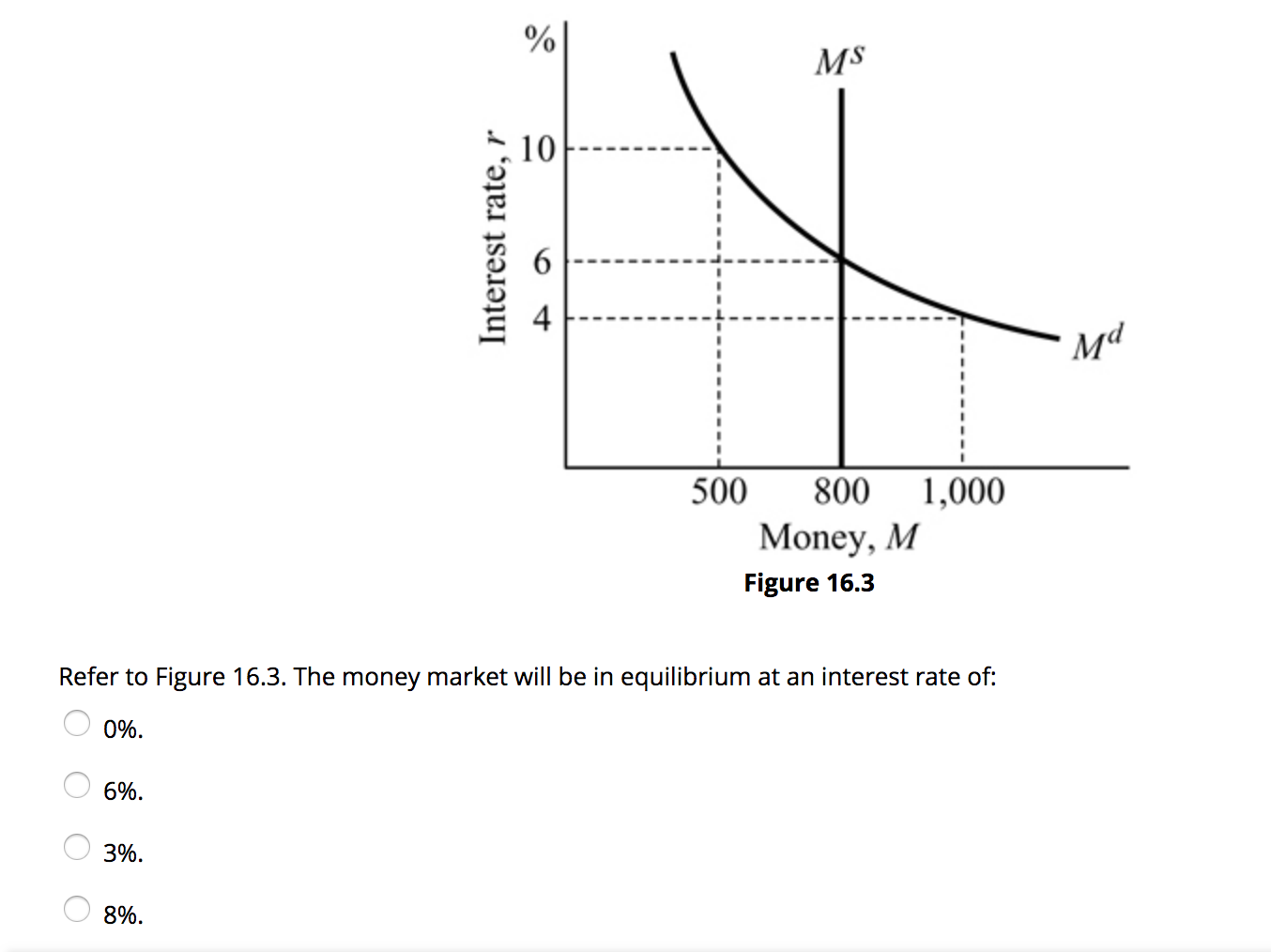Solved MS Interest rate, r 1,000 500 800 Money, M Figure | Chegg.com