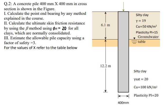 Solved Q.2: A concrete pile 400 mm X 400 mm in cross section | Chegg.com