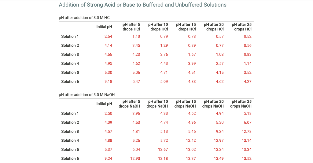 Addition of Strong Acid or Base to Buffered and | Chegg.com