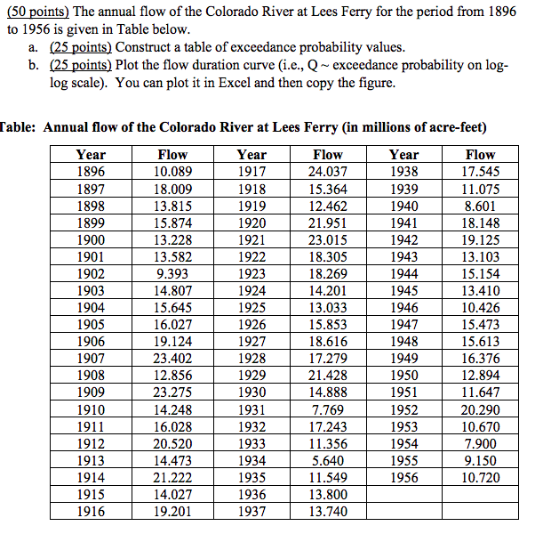 Solved (50 points) The annual flow of the Colorado River at | Chegg.com