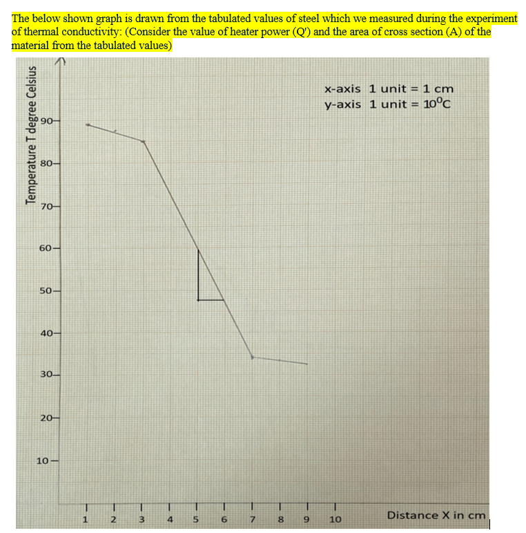 Solved The below shown graph is drawn from the tabulated | Chegg.com