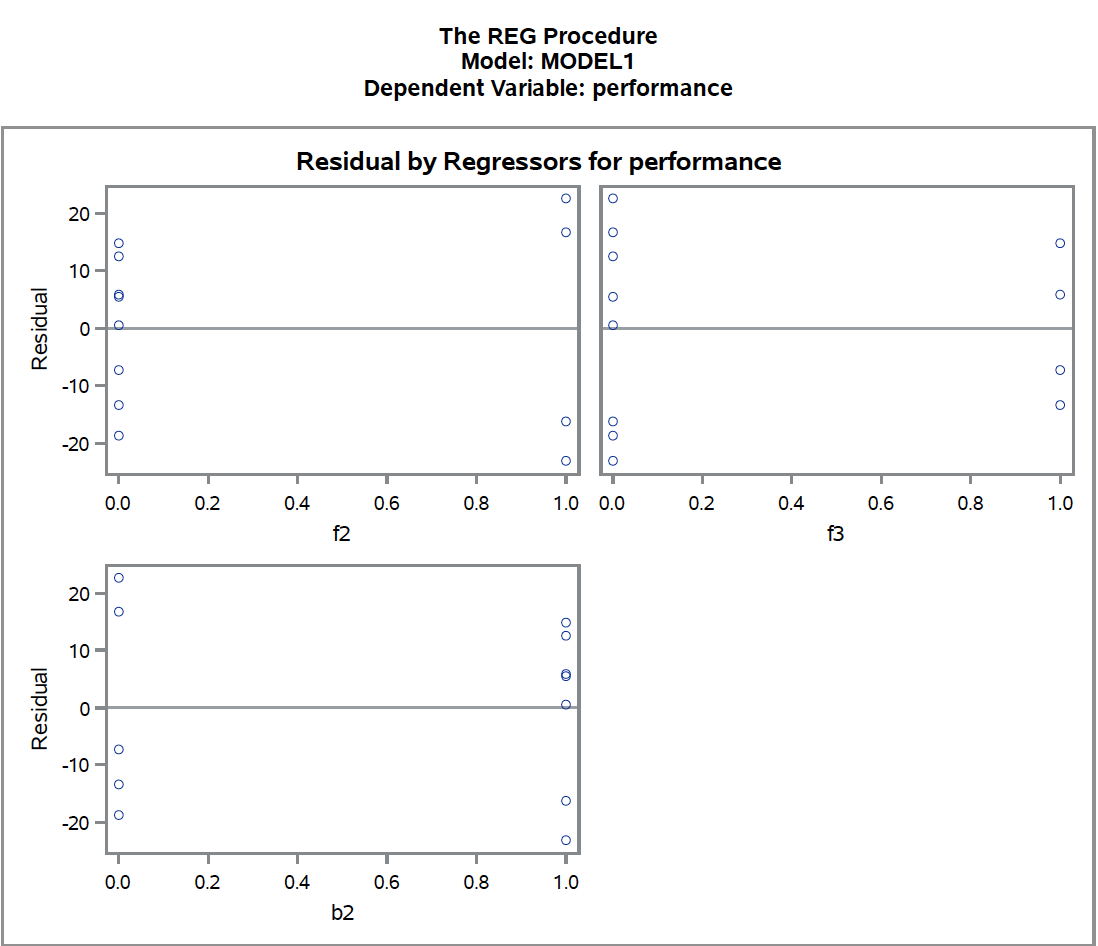 Solved The REG Procedure Model: MODEL1 Dependent Variable: | Chegg.com