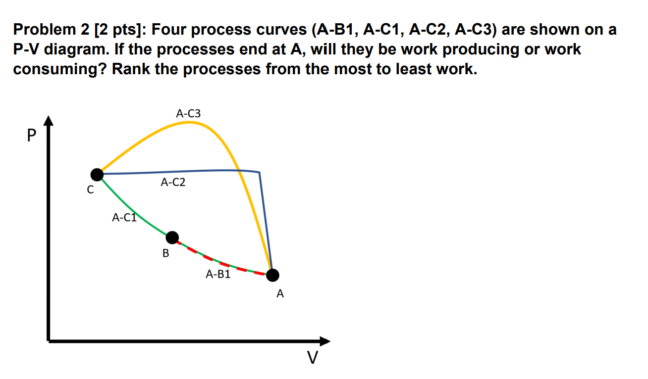 Solved Problem 2 [2 pts]: Four process curves (A-B1, A-C1, | Chegg.com
