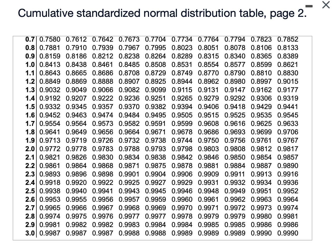 Solved Cumulative standardized normal distribution table, | Chegg.com