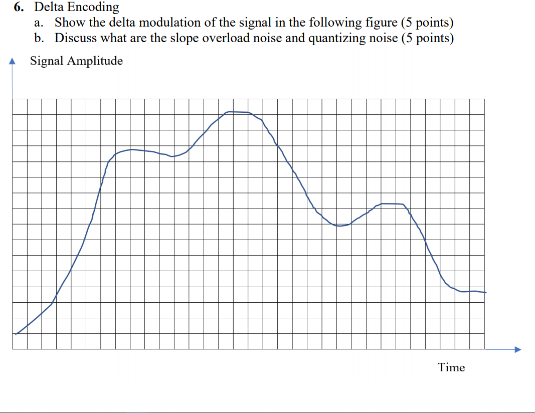 Solved 6. Delta Encoding a. Show the delta modulation of the | Chegg.com