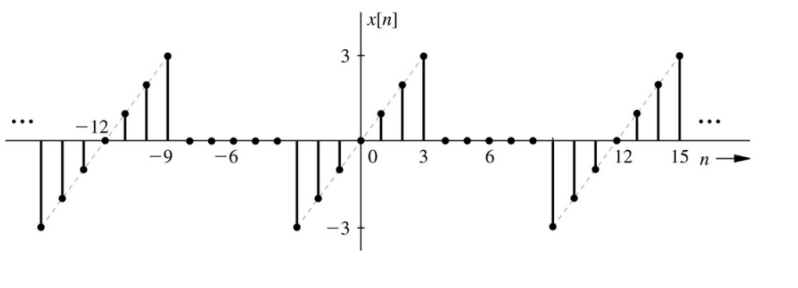 Solved [] 3 པའི་བ་ནི་དེ་བས་ -6 0 3 12 15 n | Chegg.com