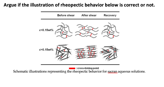 Argue if the illustration of rheopectic behavior | Chegg.com