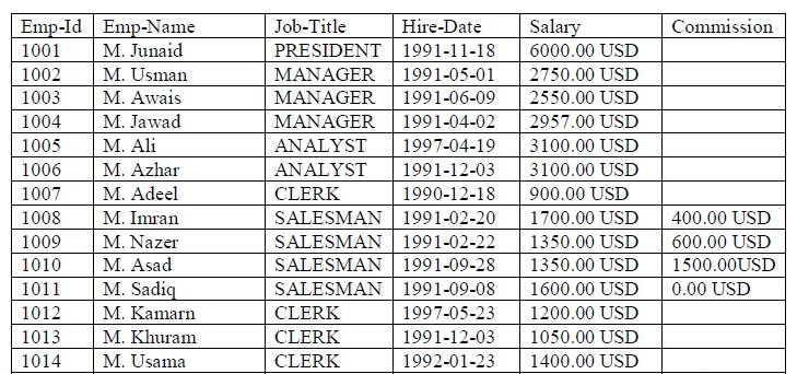 Solved Consider relation EMPLOYEE. Suppose there are two | Chegg.com