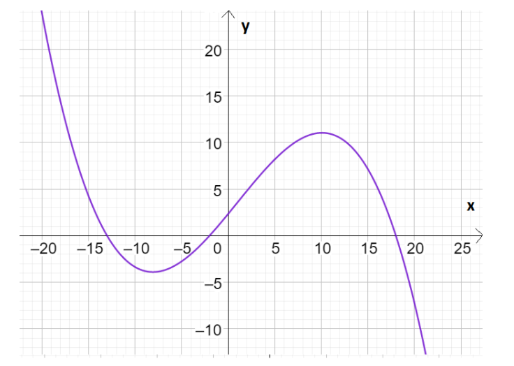 Solved The Figure Shows The Graph Of The Third Degree Chegg