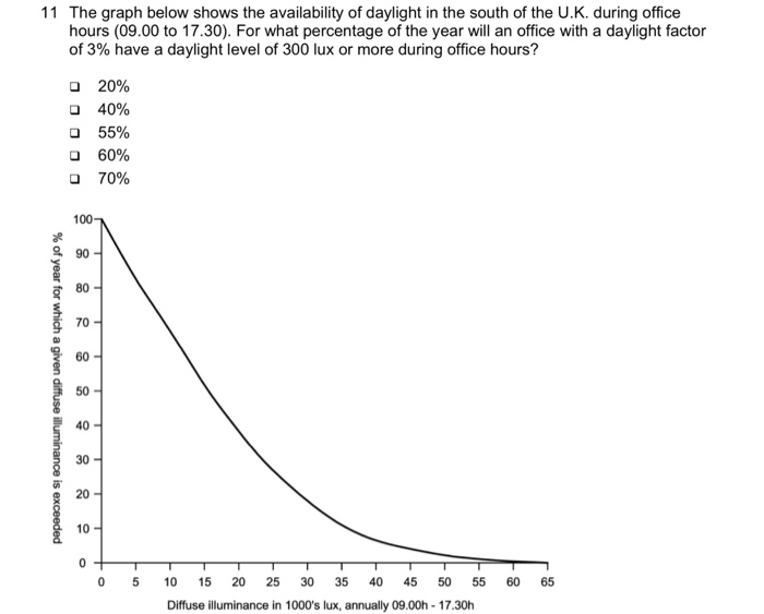 Solved 11 The graph below shows the availability of daylight | Chegg.com