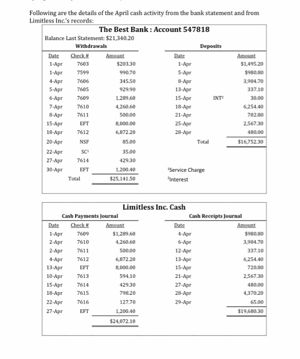 Solved Following are the details of the April cash activity | Chegg.com