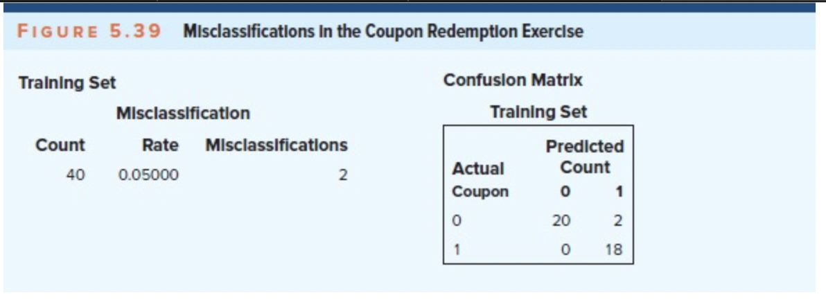 FIGURE 5.31 Misclassification Rates In the k-Nearest | Chegg.com