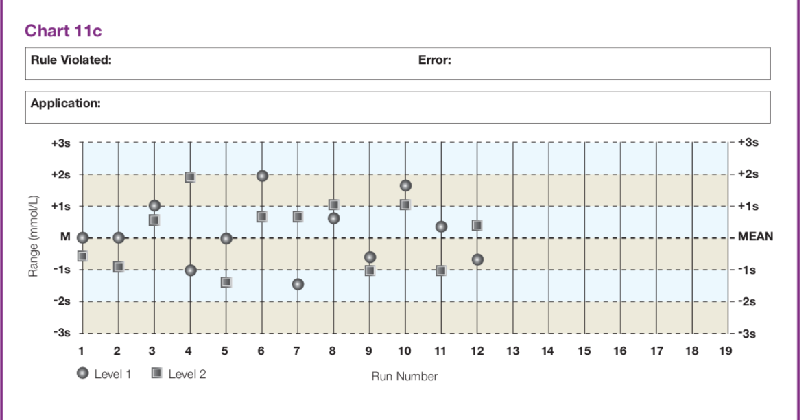 11. Study the control charts 11a through 11c. Please | Chegg.com