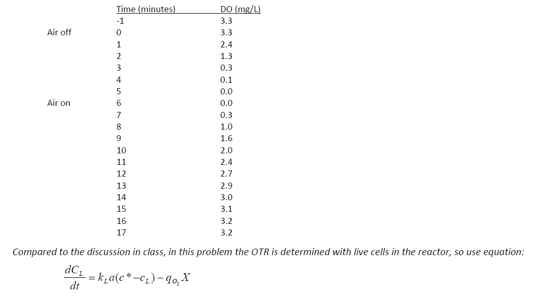 Solved 2. Oxygen uptake and transfer rates were determined | Chegg.com