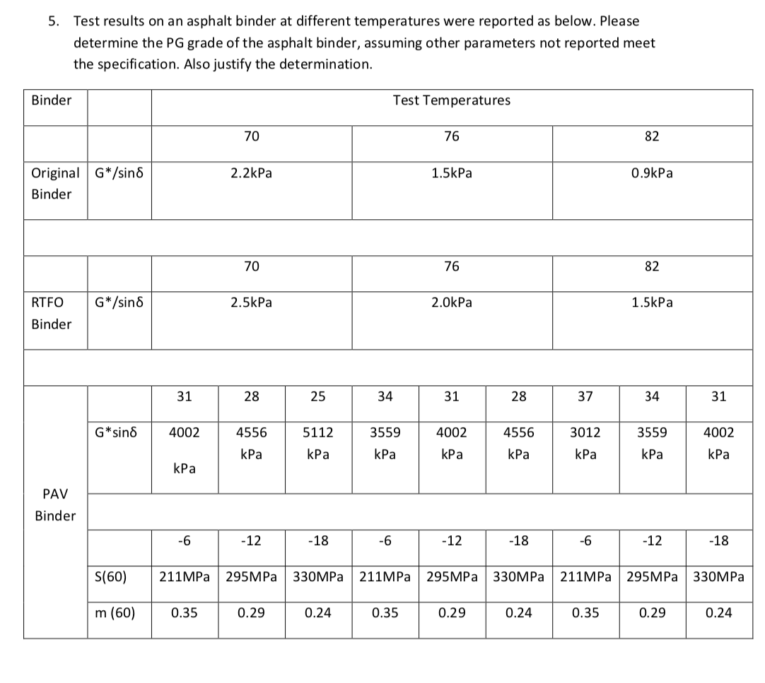 5. Test results on an asphalt binder at different | Chegg.com