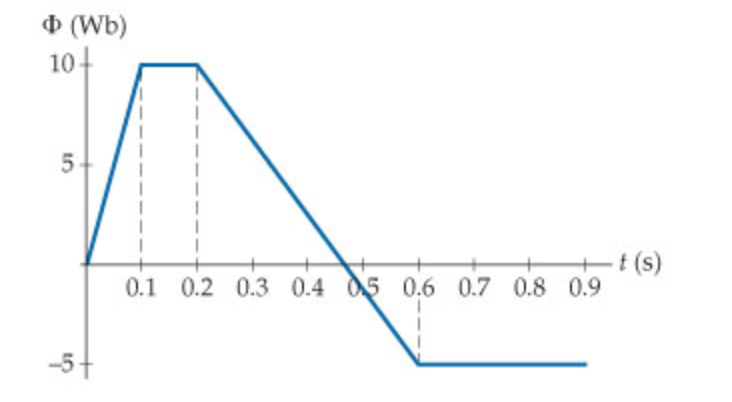 Solved The figure(Figure 1) shows the magnetic flux through | Chegg.com
