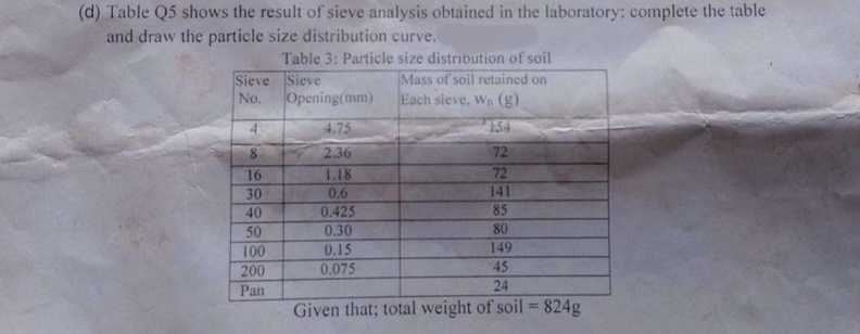 Solved (d) ﻿Table Q5 ﻿shows the result of sieve analysis | Chegg.com