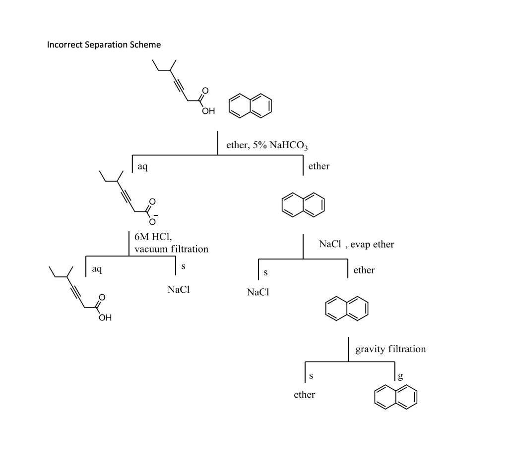Solved Assignment 5: Separation Scheme Correction > On a | Chegg.com