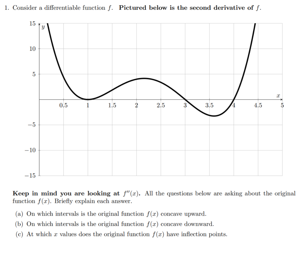 Solved 1. Consider a differentiable function f. Pictured | Chegg.com