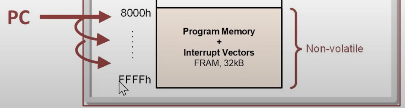 Solved Based on what shown in the memory map, where Program | Chegg.com