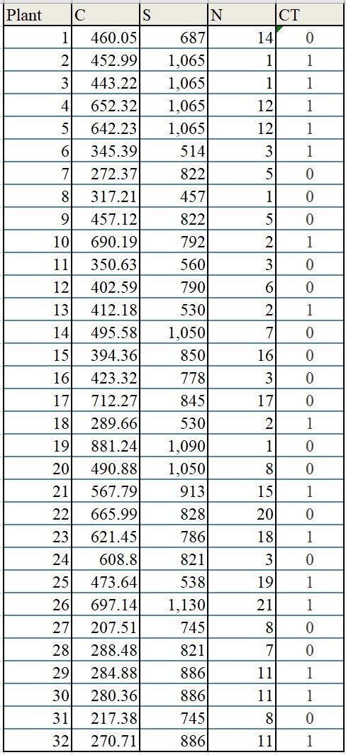 Build a multiple regression model to predict ln(C) by | Chegg.com