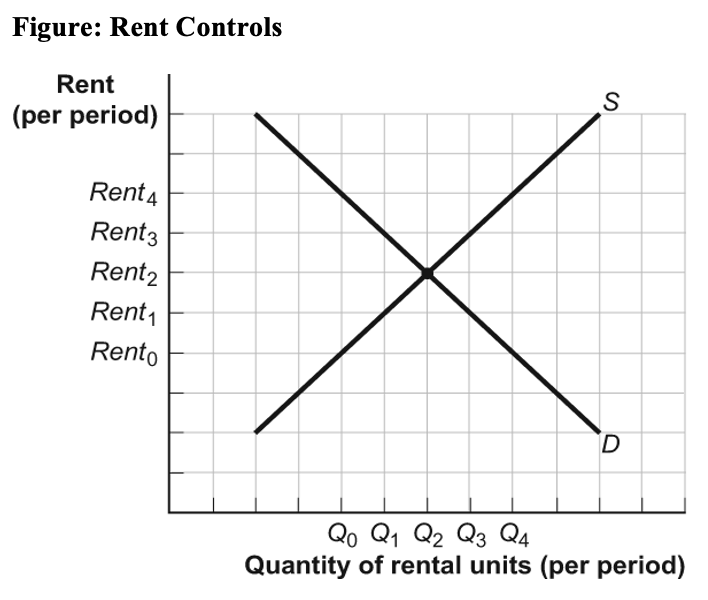 Solved Figure: Rent Controls (Figure: Rent Controls) Look | Chegg.com