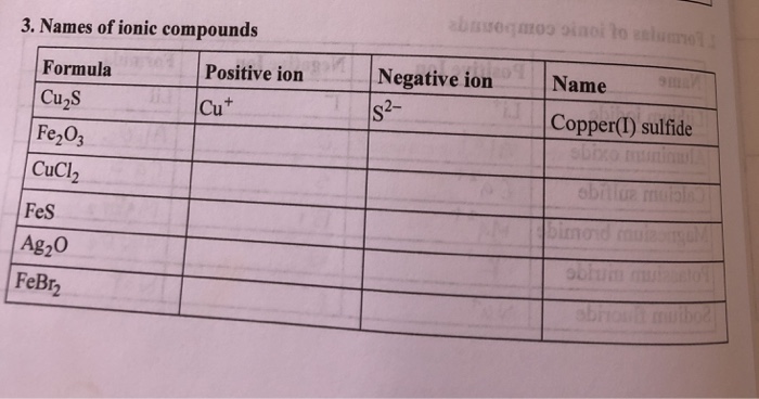 Solved 3. Names of ionic compounds Positive ion Negative ion | Chegg.com