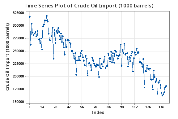 Solved Prepare a time series graph of Crude Oil Import. What | Chegg.com