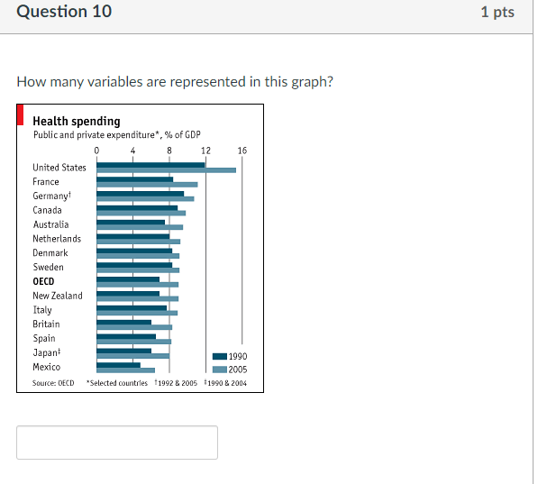 Solved How many variables are represented in this graph? | Chegg.com