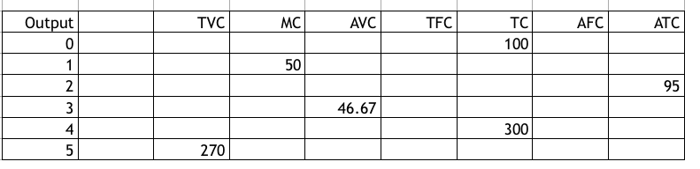Solved TVC MC AVC TFC AFC ATC TC 100 50 Output 0 1 2 3 4 5 | Chegg.com