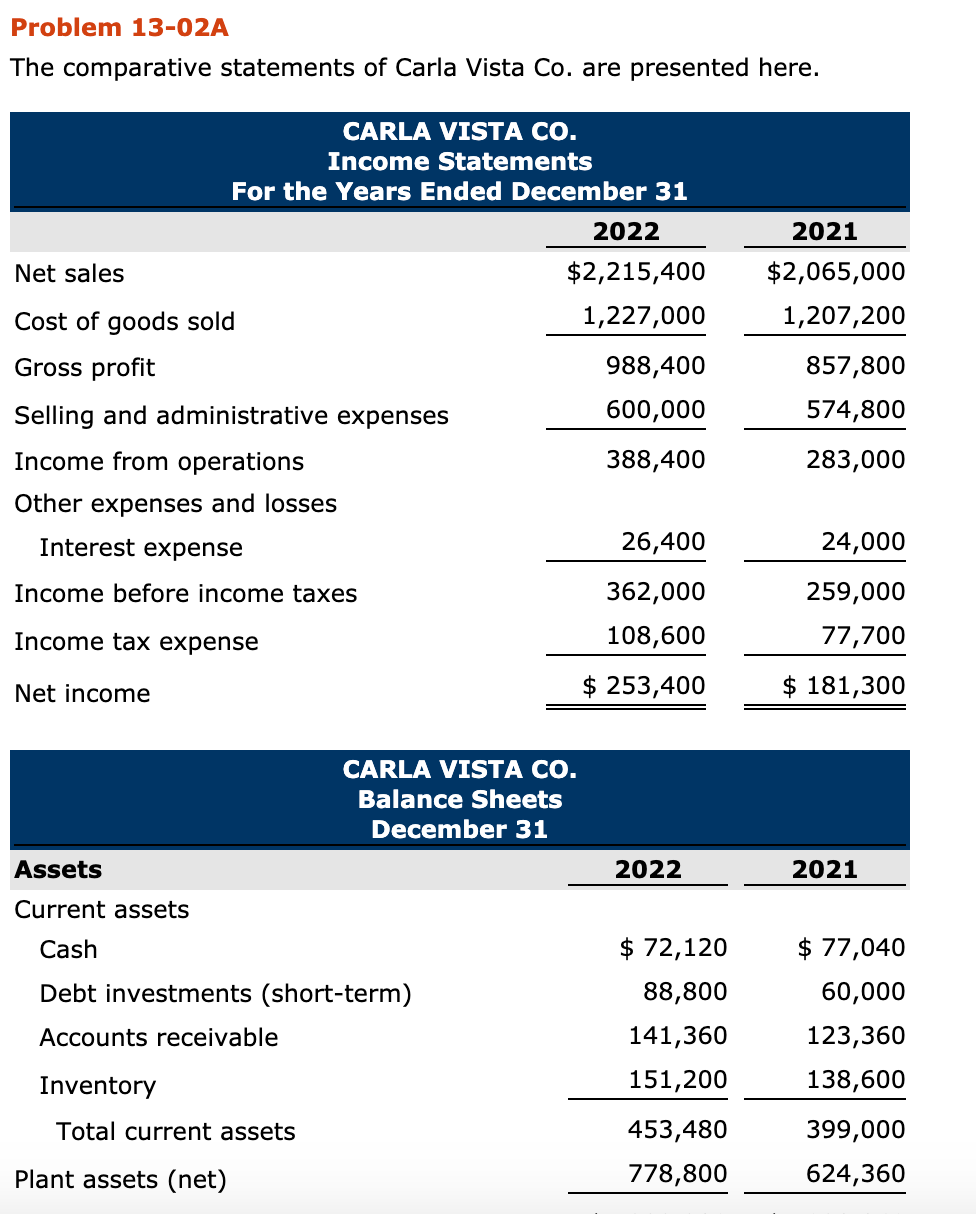 Solved Problem 13-02A The comparative statements of Carla | Chegg.com