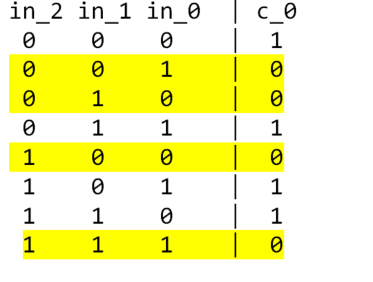 Solved Implement the truth table below using either Sum | Chegg.com