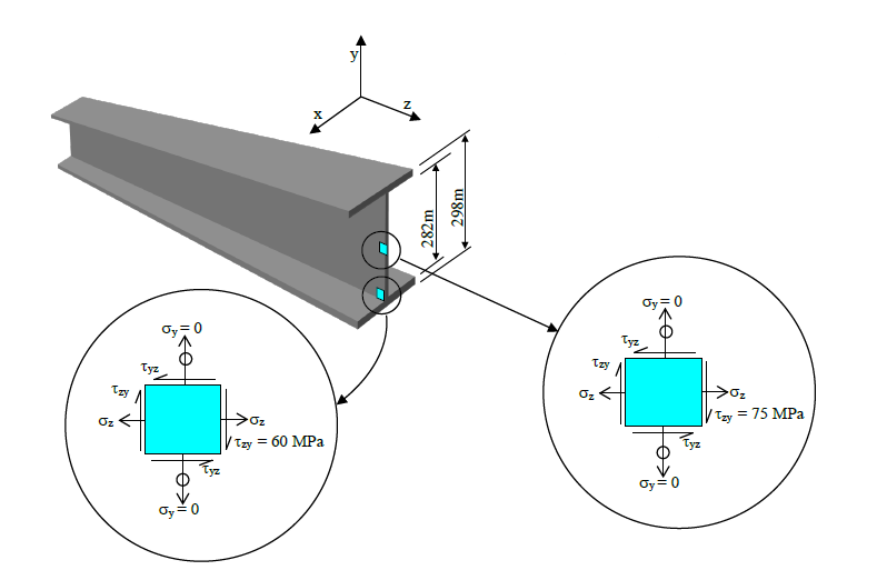 Solved An I-section has been subject to bending about its | Chegg.com