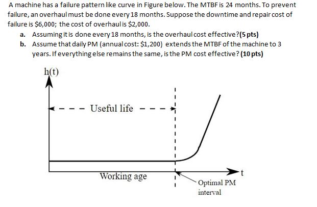 A machine has a failure pattern like curve in Figure | Chegg.com
