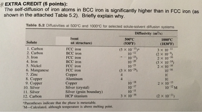 Solved EXTRA CREDIT (5 points): The self-diffusion of iron | Chegg.com