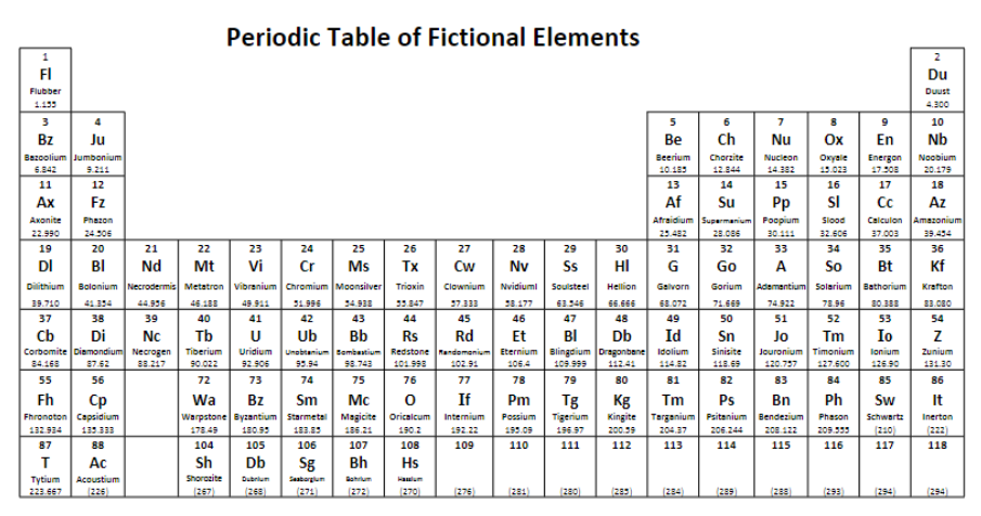 Solved Periodic Table of Fictional Elements , 1 2 FI Du | Chegg.com