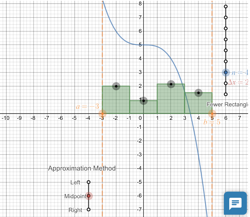 Solved The graph of the function f(x)=5− x3 / 8 is shown | Chegg.com