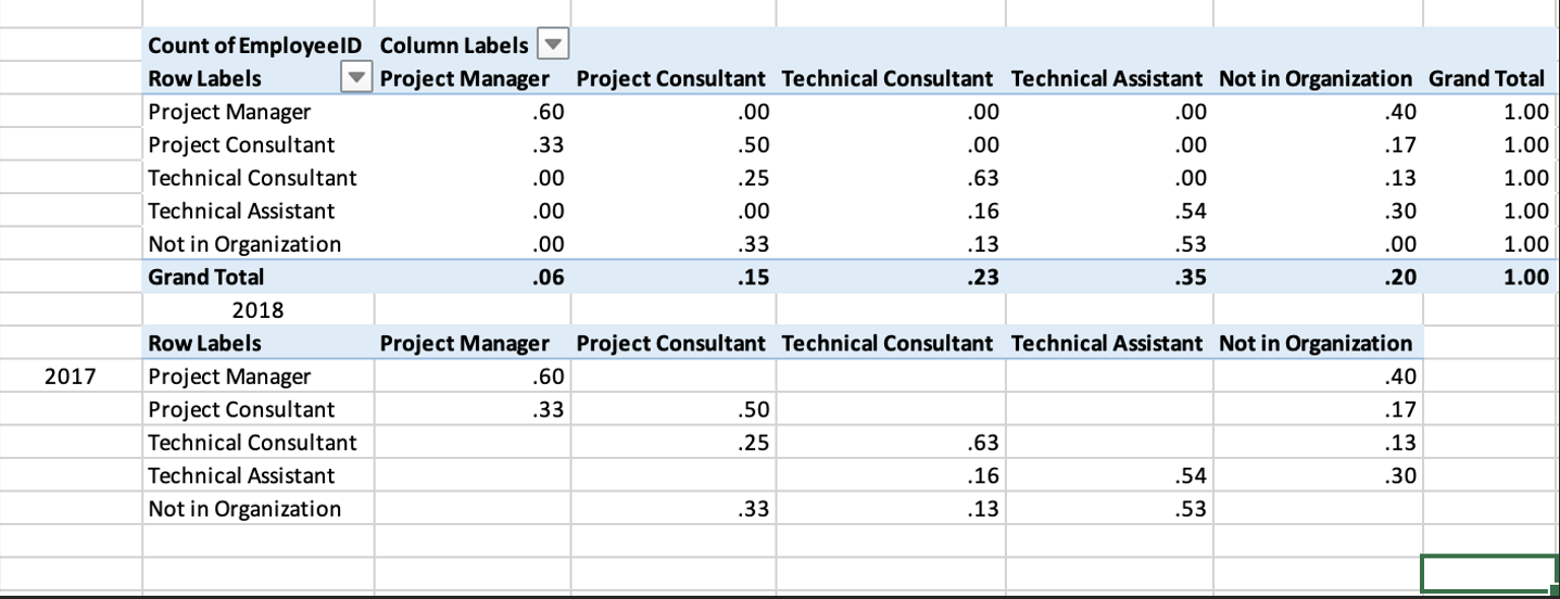 4. Which job(s) showed the most turnover (left the | Chegg.com