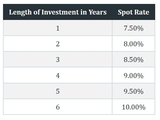 Solved You are given the following term structure of | Chegg.com