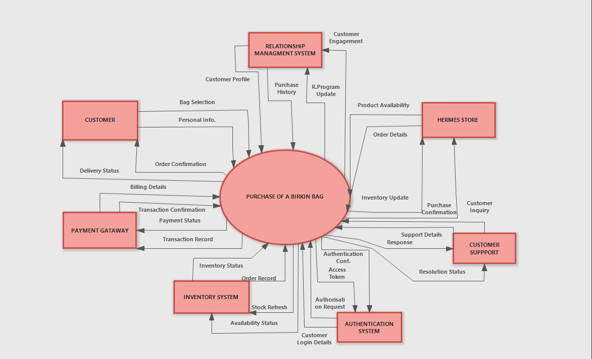 Solved from this context data flow digram how would i create | Chegg.com