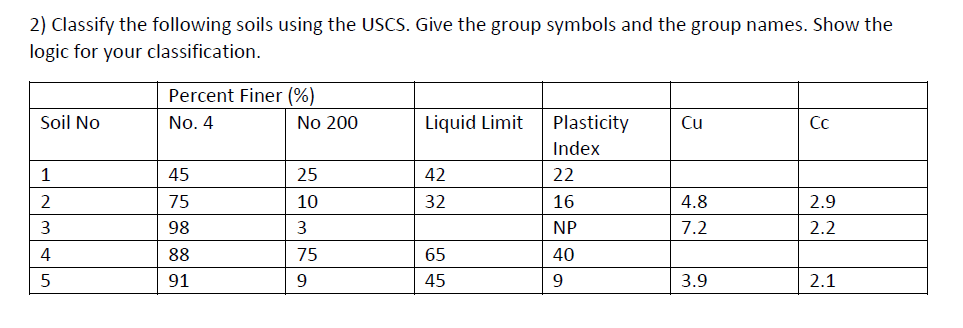 Solved 2) Classify the following soils using the USCS. Give | Chegg.com