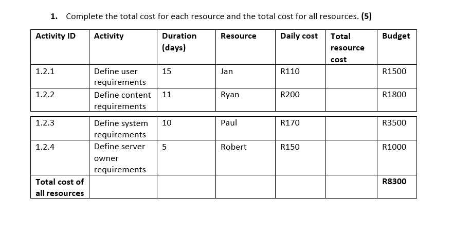 Solved Complete the total cost for each resource and the | Chegg.com